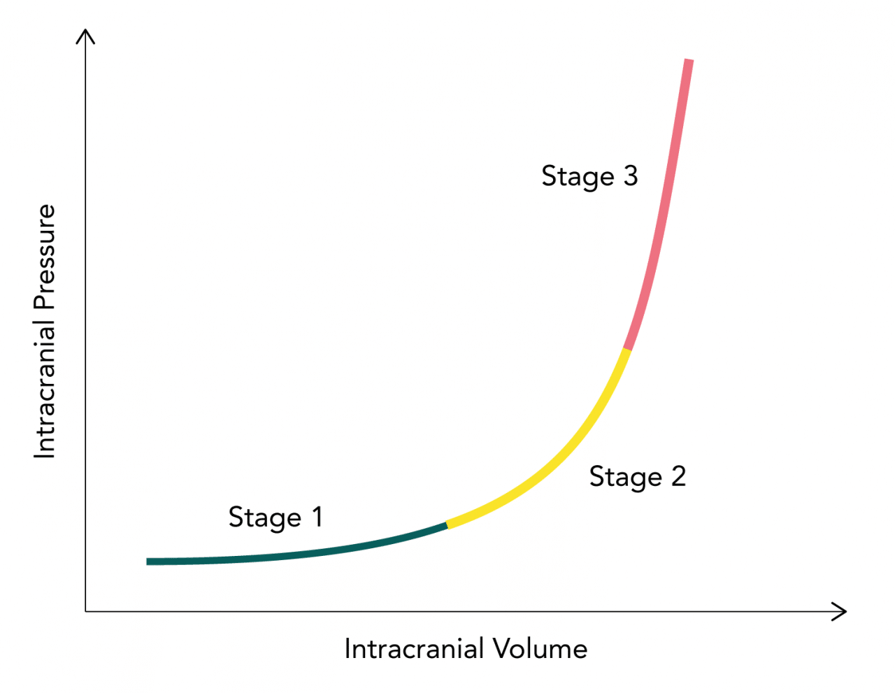 Intracranial Pressure (ICP) & Cerebral Blood Flow Physiology - theguidewire